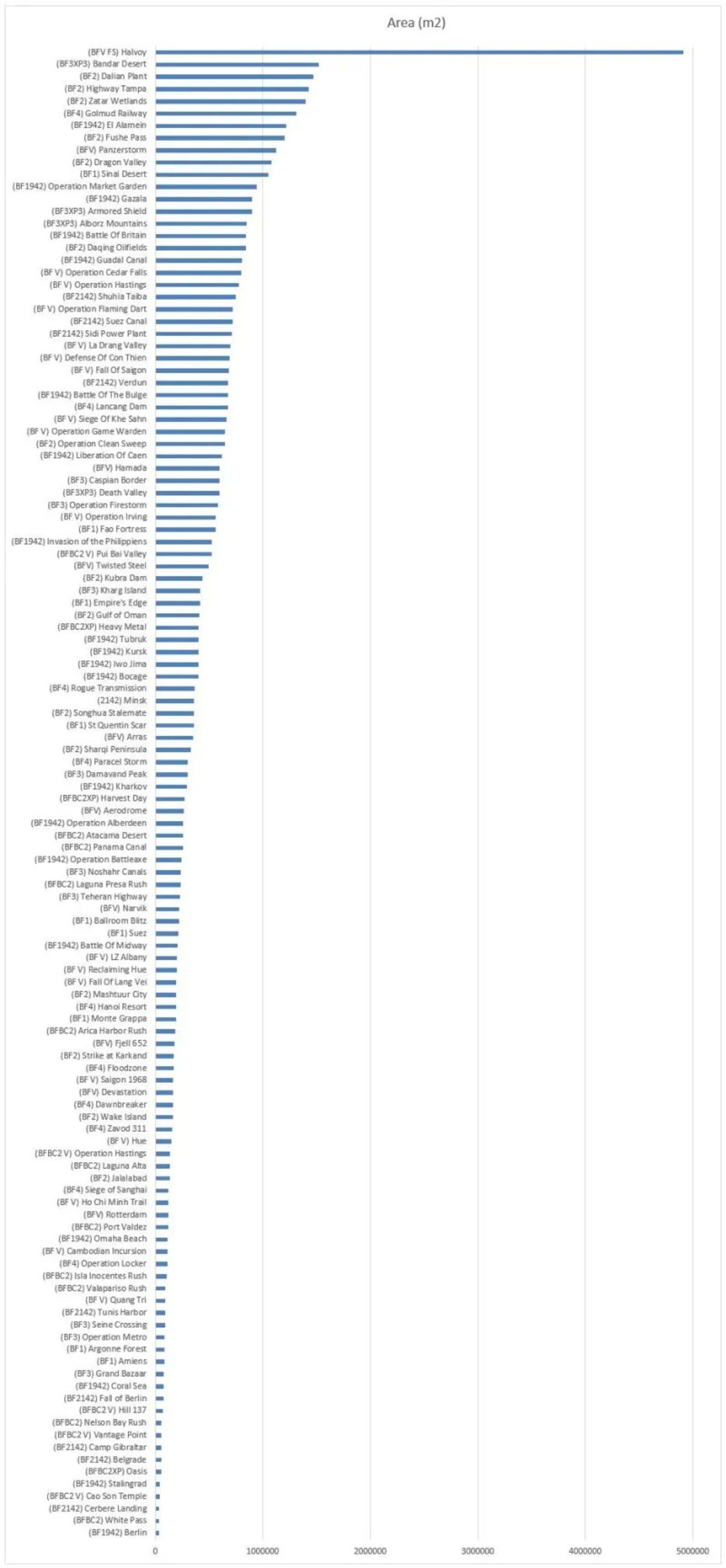 Los mapas de Battlefield, clasificados según su tamaño