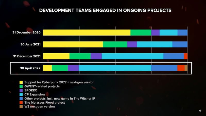 CD Projekt RED ofrece novedades de The Witcher 4 y la expansión de ...