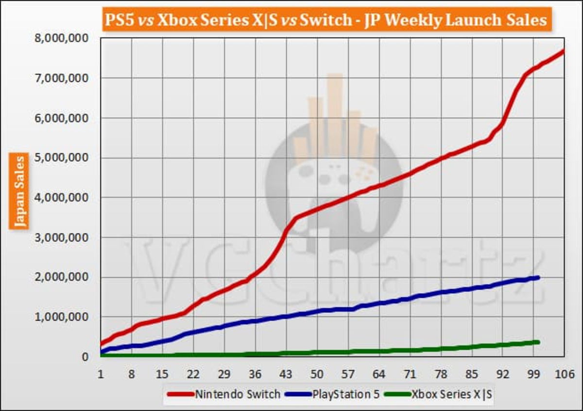 Reveladas Las Ventas De Ps5 Y Xbox Series X S En Sus Primeras Cien Semanas