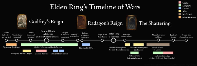 Un jugador de Elden Ring crea una línea temporal de las guerras que ...