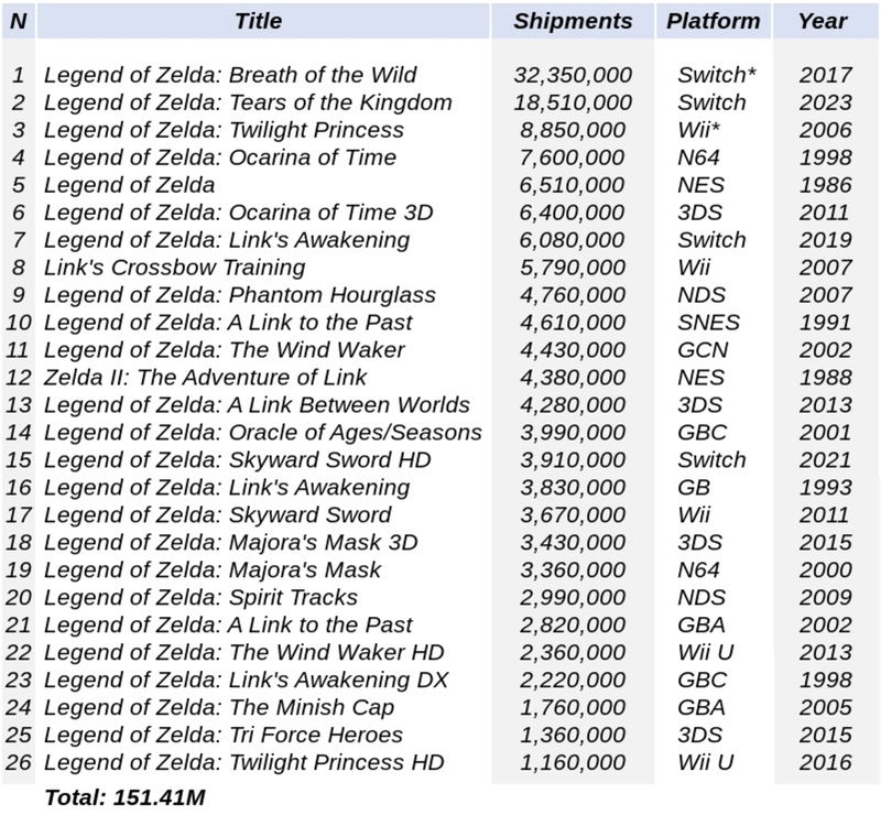 Las dos últimas entregas de The Legend of Zelda ya suponen una tercera ...