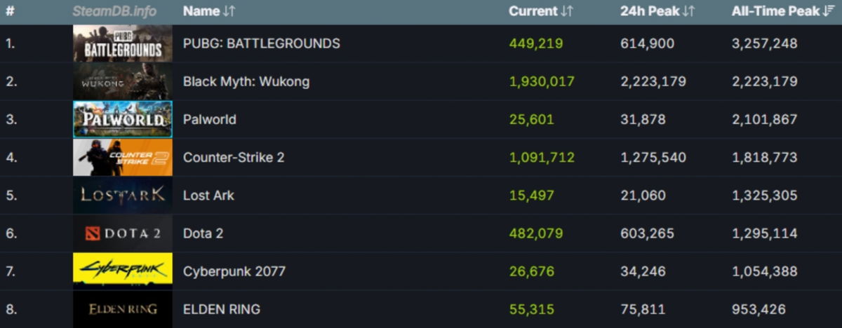 Black Myth: Wukong es todo un éxito y rompe récords en Steam